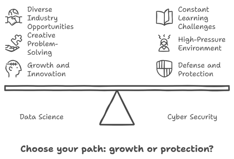 Data Science vs Cyber Security: Which Career Path Should You Choose?